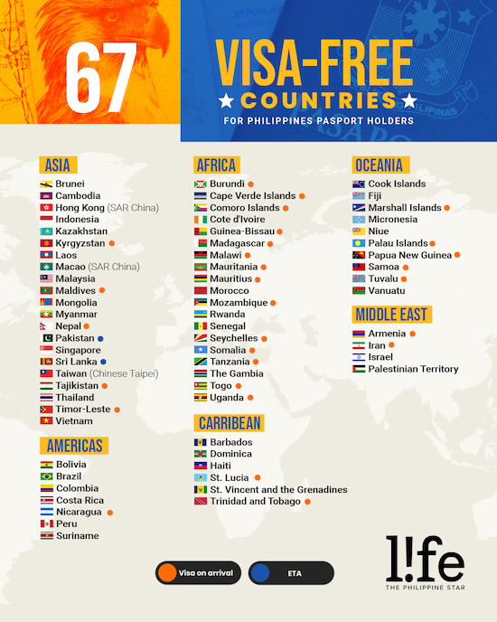 PH passport jumps 2 spots in world's most powerful index with visa-free entry to 67 countries ...